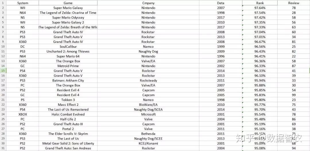 【数据可视化】游戏数据可视化 - 知乎