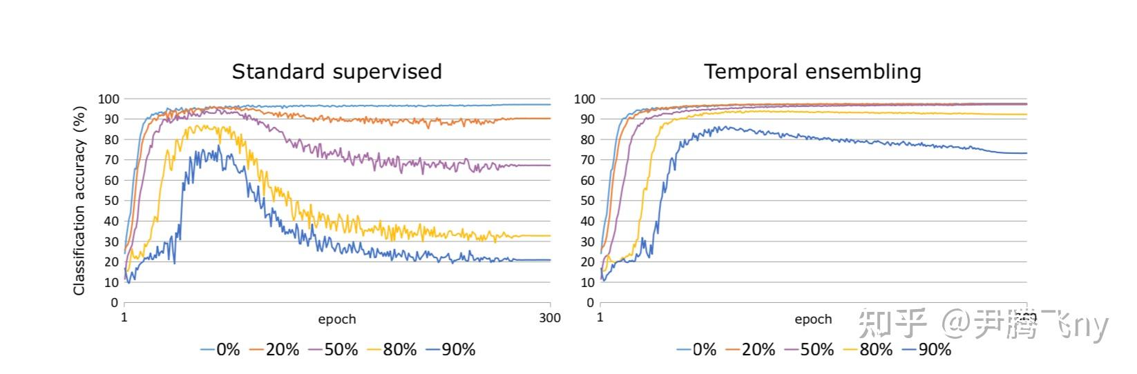 半监督之一致性学习 Temporal Ensembling For Semi Supervised Learning 知乎 