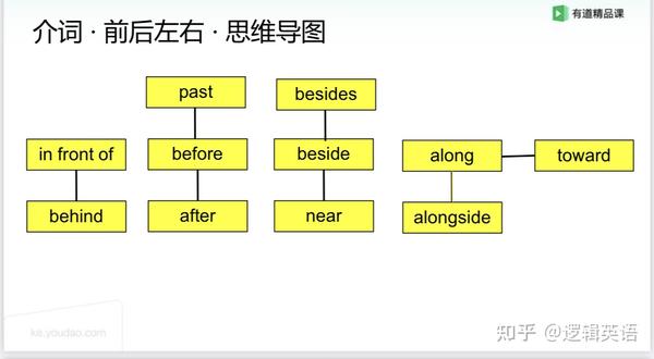 介词提高之前后左右-in front of before beside along toward - 知乎