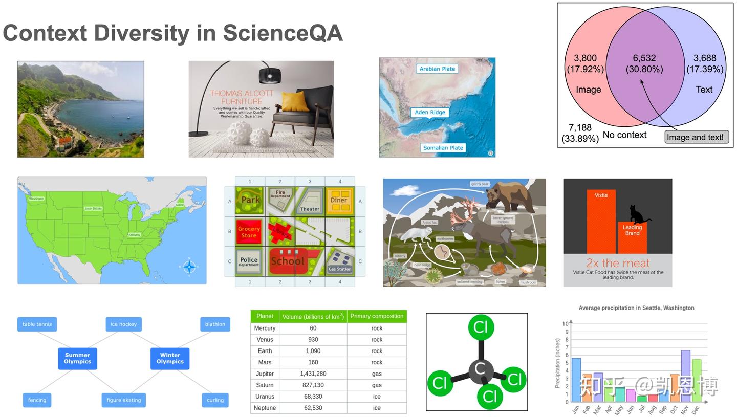 ScienceQA | 多模态思维链推理 - 知乎