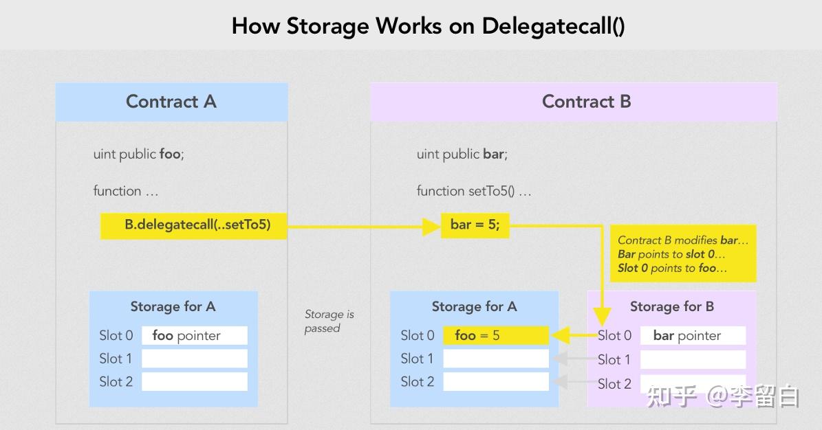 Web3系列教程之高级篇---5：delegatecall委托调用漏洞 - 知乎