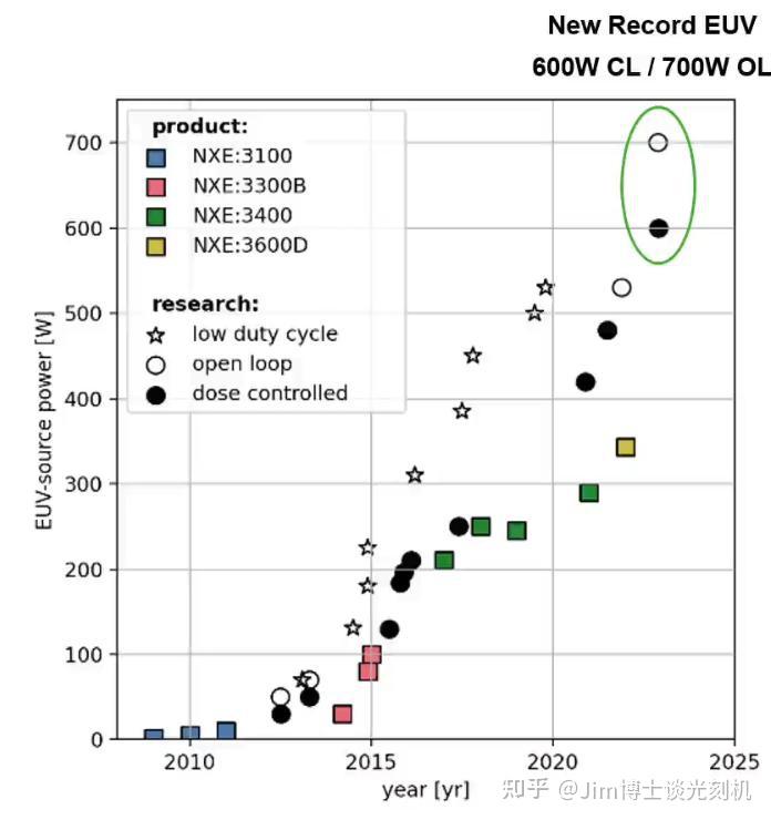 2023年光刻技术前沿【2】：阿斯麦EUV光源功率提升的新路径 - 知乎