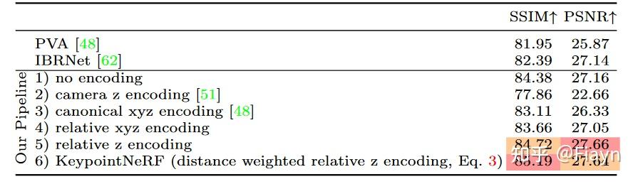 论文随记 Keypointnerf Generalizing Image Based Volumetric Avatars 知乎 
