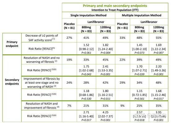 PPAR激动剂lanifibranor，用于治疗大中华区（中国大陆、香港、澳门和台湾）的非酒精性脂肪性肝炎 - 知乎