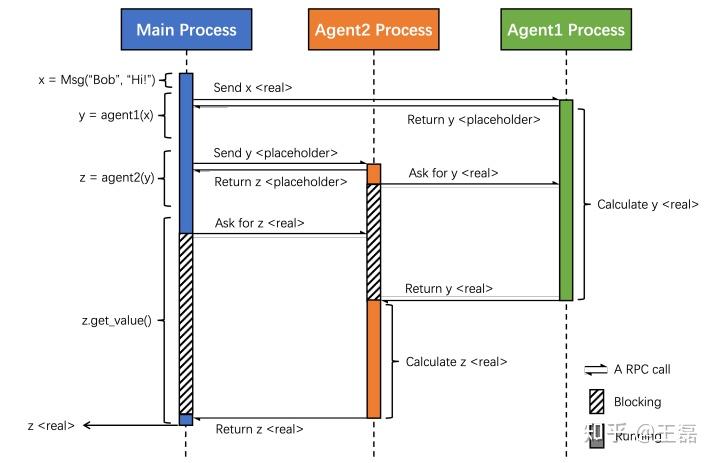 【多Agent框架】05-AgentScope：灵活而强大的多Agent平台 - 知乎