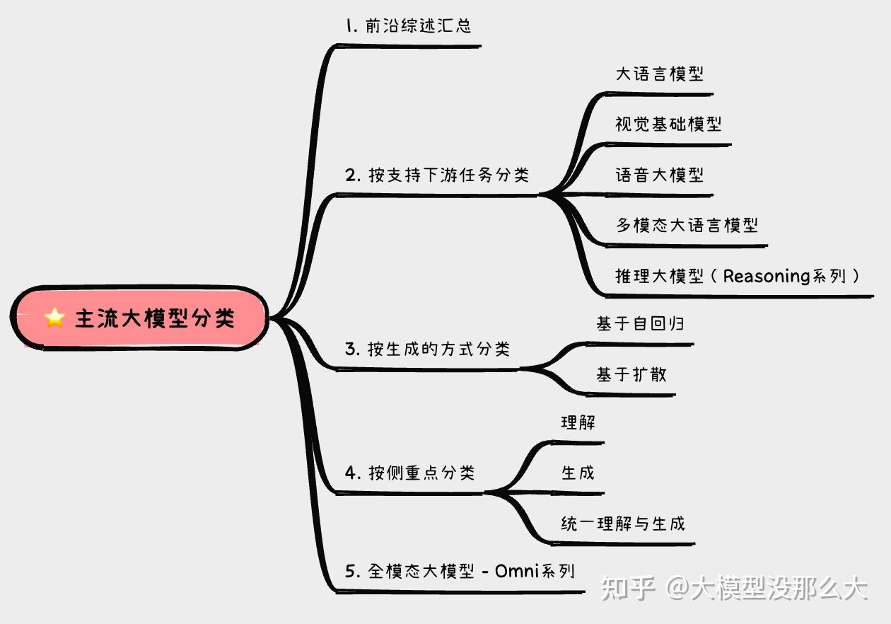 LLM、VLM、MLLM… 字母越多越唬人？小白速通指南来了~ - 知乎
