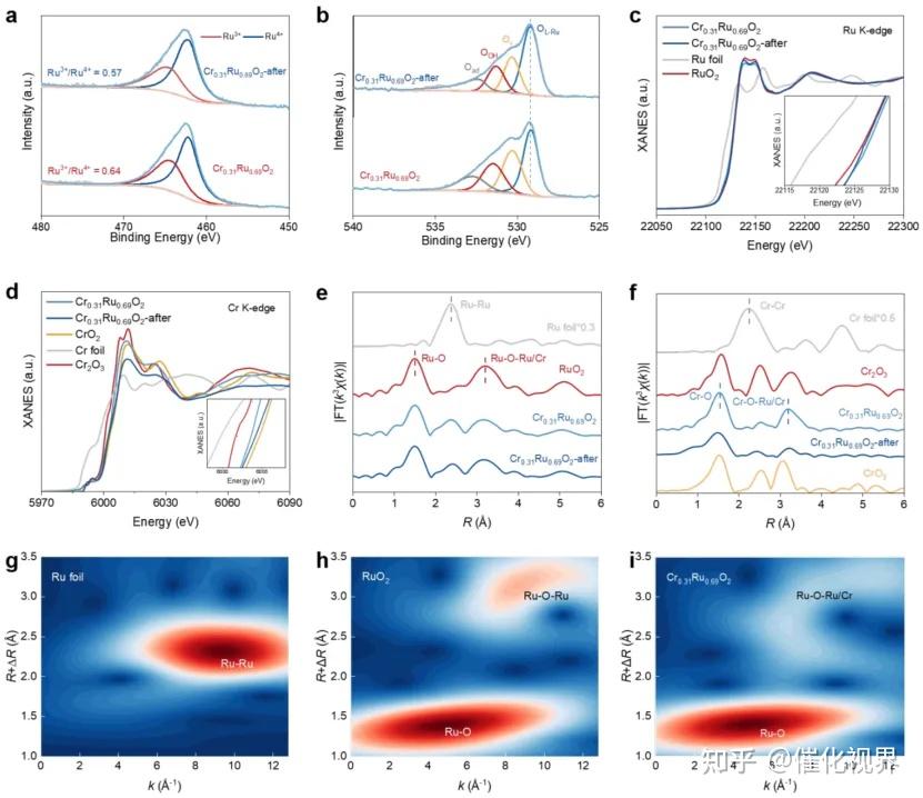 EES：Cr连续调控 RuO₂酸性 PEM 电解水超稳运行！ - 知乎