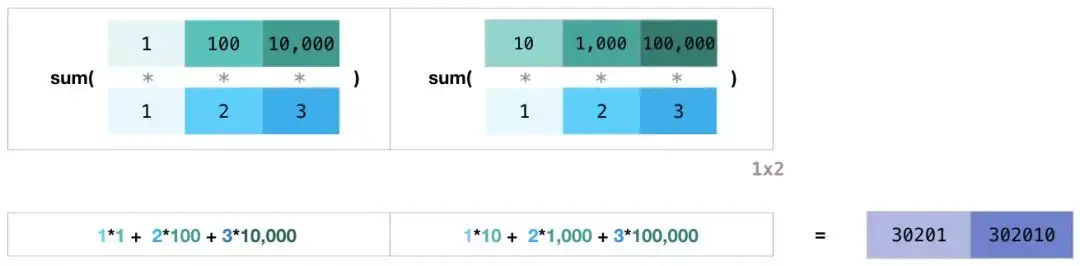 图解numpy,这是理解数组最形象的一份教程了 知乎
