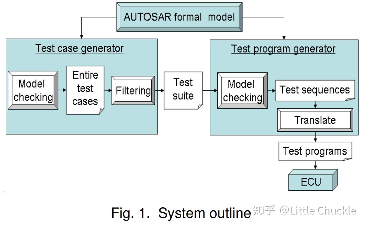 YY-基于模型的AUTOSAR多核RTOS正式测试 - 知乎