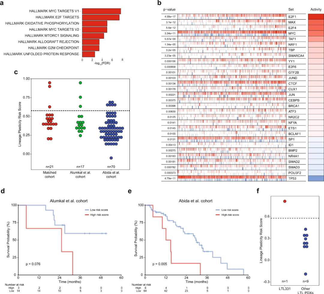 Nat Comm | 匹配患者转录谱揭示前列腺癌谱系可塑性的决定因素 - 知乎