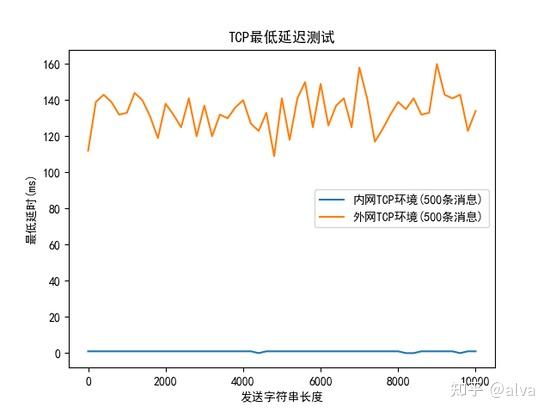 Java中使用KCP协议——性能测试及应用 - 知乎