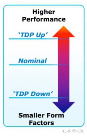 TDP是CPU的功耗吗？TDP是固定不变的吗？ - 知乎