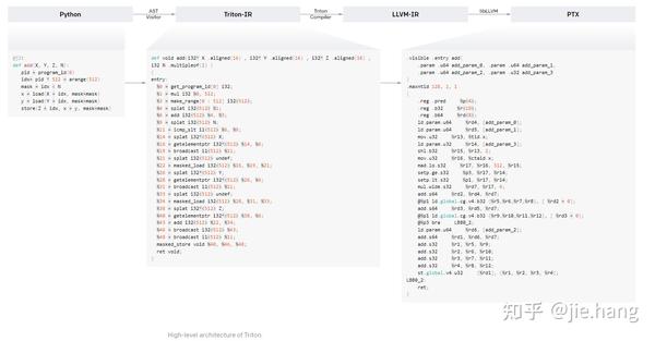 OpenAI Triton 介绍 - 知乎