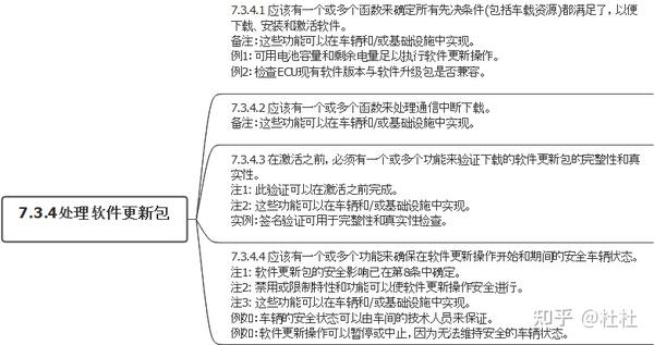 ISO 24089 Road vehicles – Software Update Engineering（7） - 知乎
