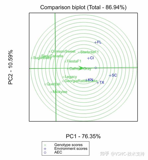 强烈推荐｜如何根据BLUP做GGE双标图？ - 知乎