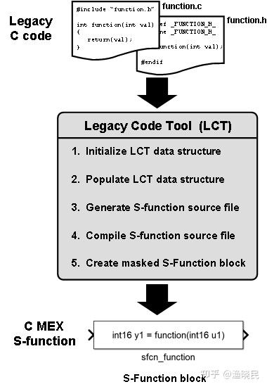 Simulink集成仿真C代码解决方案：通过Legacy Code Tool - 知乎