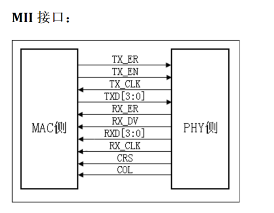 MII/GMII/RGMII知识学习。 - 知乎