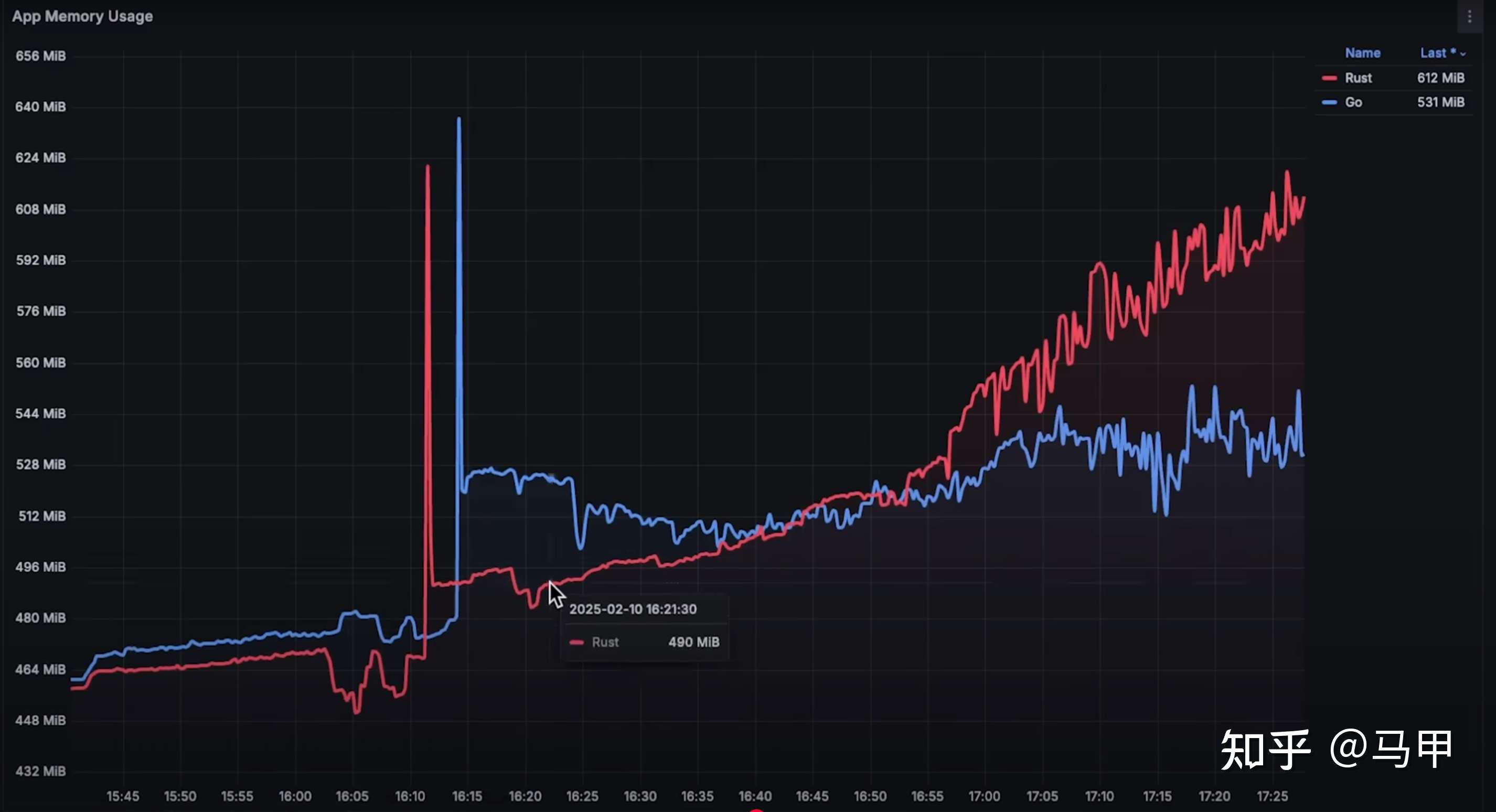 Rust vs. Go: 在使用最快框架时的性能测试[译] - 知乎