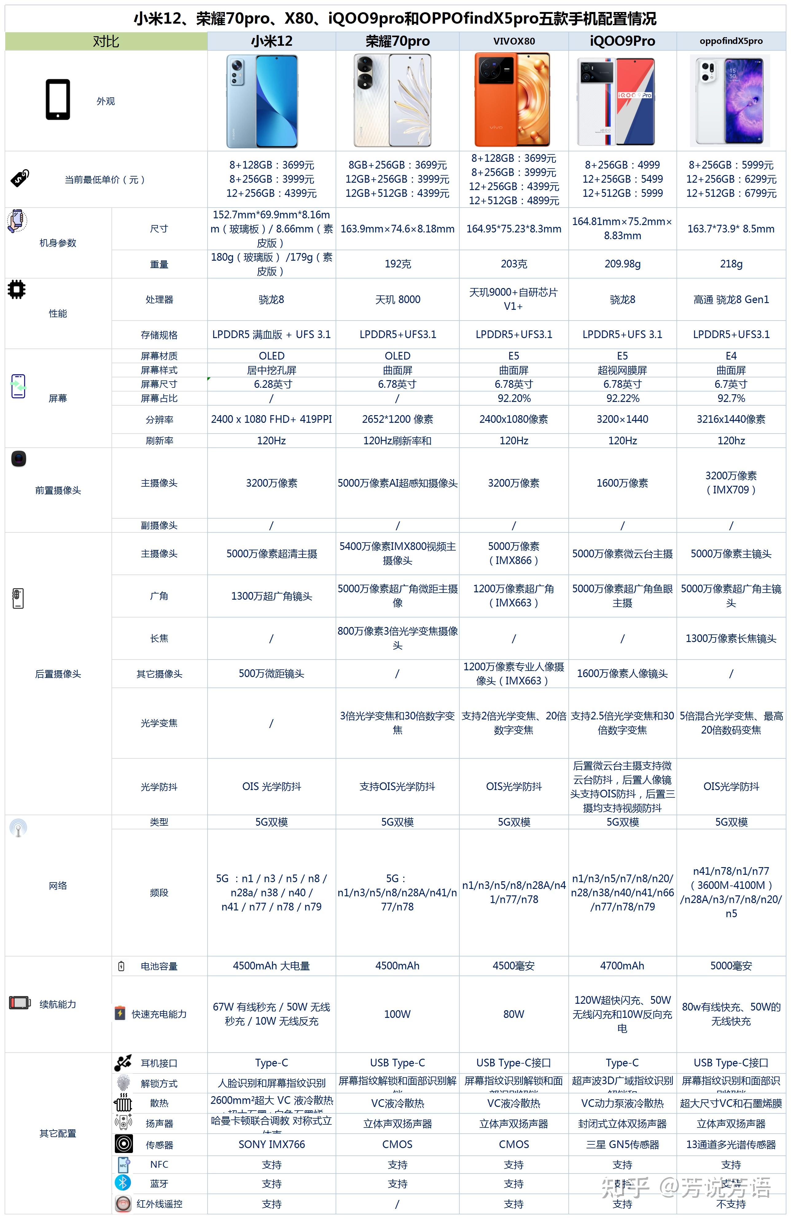 小米12、荣耀70pro、X80、iQOO9pro和findX5pro之间咋选？ - 知乎