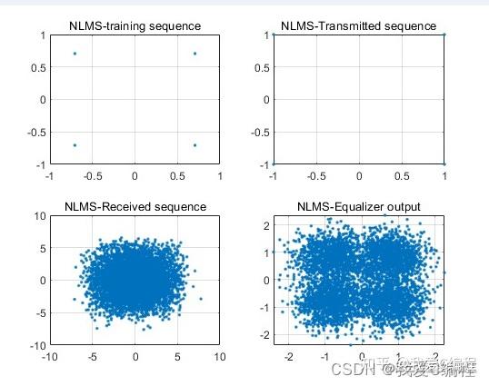 自适应均衡matlab仿真,对比RLS,LMS以及NLMS的均衡前后星座图效果,调制采用4QAM,16QAM,64QAM - 知乎