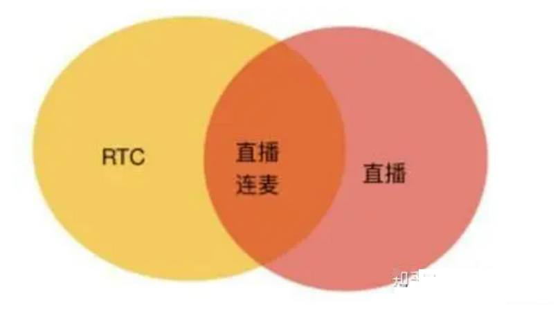 即时通信（IM）和实时通信（RTC）及WebRTC的区别 - 知乎