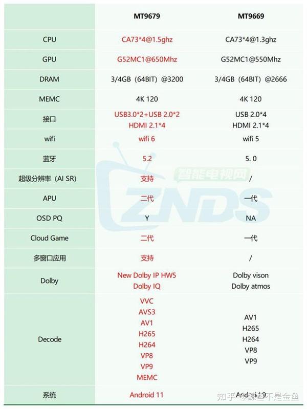 2023年最新版投影仪芯片排行榜：联发科MT9679终发布，当贝X5带来近几年最大更新！ - 知乎