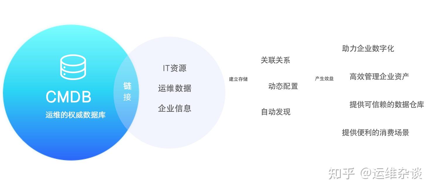 统一运维平台建设思路, CMDB+运维自动化+监控+ITSM - 知乎