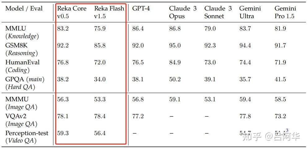 【LLM技术报告】《Reka Core, Flash, and Edge: A Series of Powerful Multimodal ...
