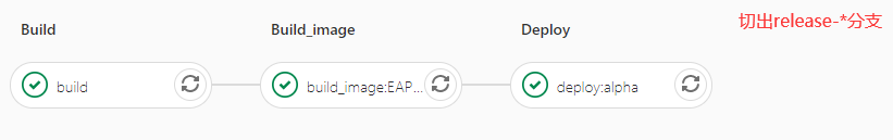 大揭秘| 我司项目组Gitlab Flow && DevOps流程 - 知乎