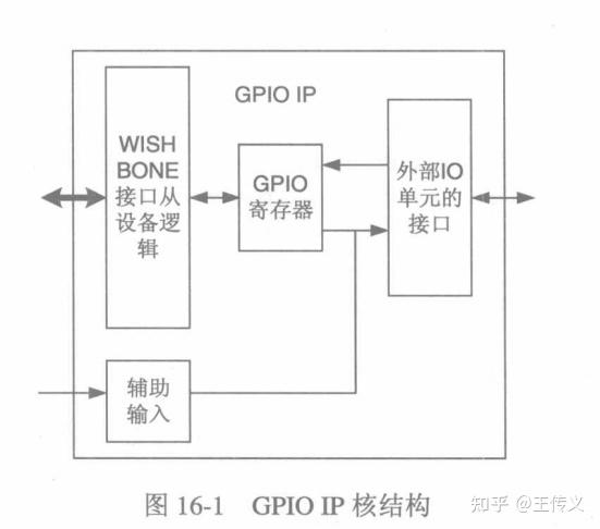 SoC系统设计，基于OR1200开源软核处理器，modelsim仿真FPGA开发板验证通过，最小系统，挂在UART，GPIO，TIMER等外设 ...