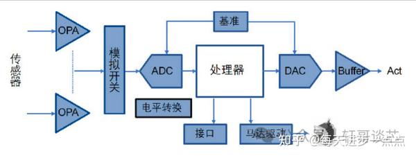 技术调研-模拟前端AFE芯片到底是啥 - 知乎