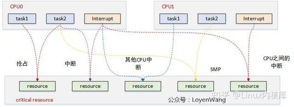 一文解析linux spinlock/rwlock/seqlock原理（基于ARM64） - 知乎