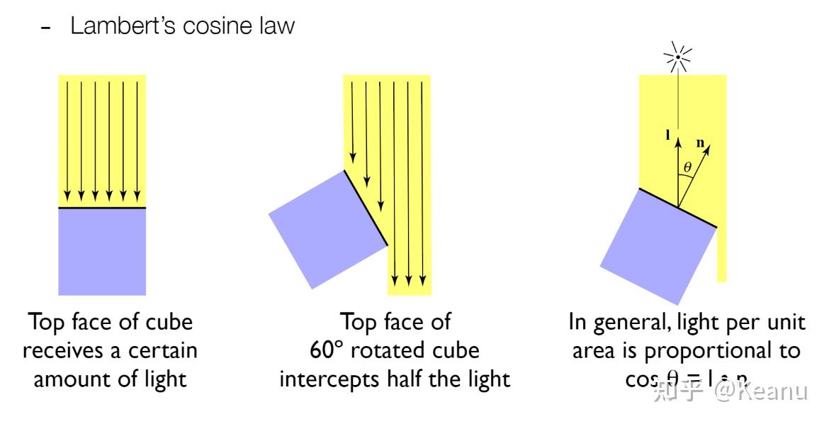 （超详细！）计算机图形学 入门篇 5. 着色 I（Surface Shading） - 知乎