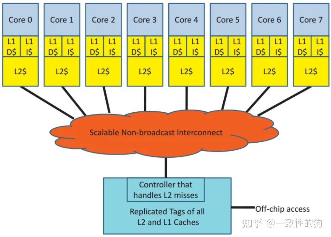 Multi-Core Cache Hierarchy阅读分享——第一章 - 知乎