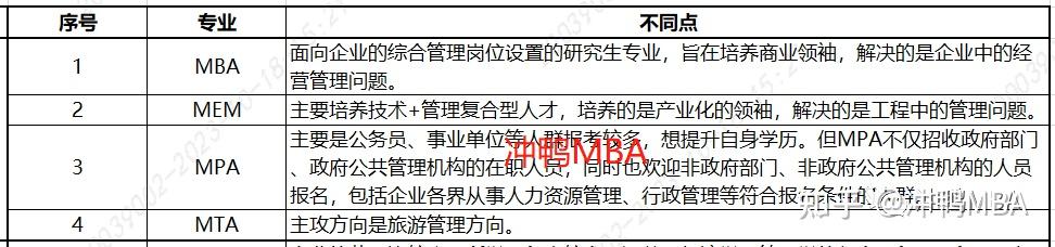 2025考研 | 一文搞清楚MBA/MEM/MPA/MTA - 知乎