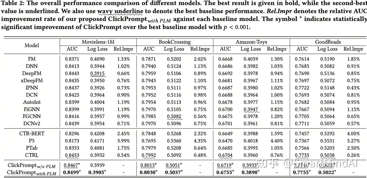 华为2024：ClickPrompt——巧借CTR模型之力，赋能LLM精准预测点击率 - 知乎