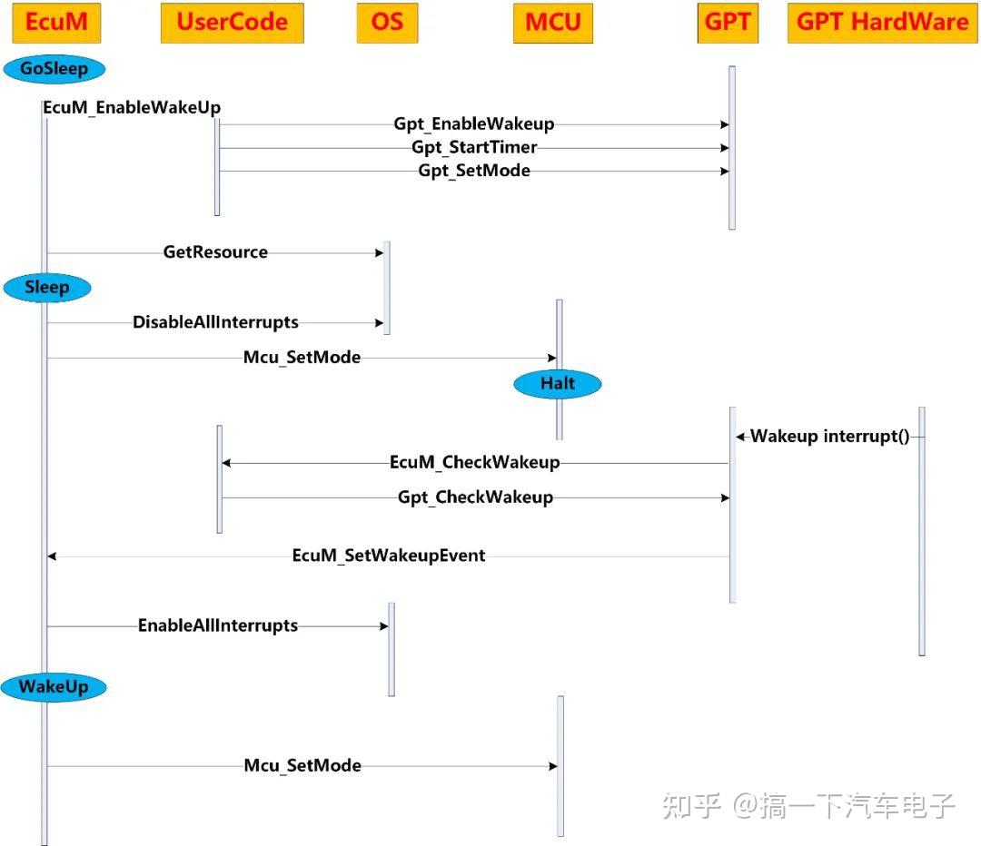 04 CP AUTOSAR EcuM 详解 - 知乎