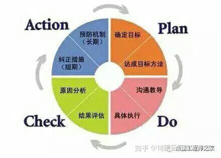 PDCA循环、SDCA循环双轨改善，威力无穷！ - 知乎