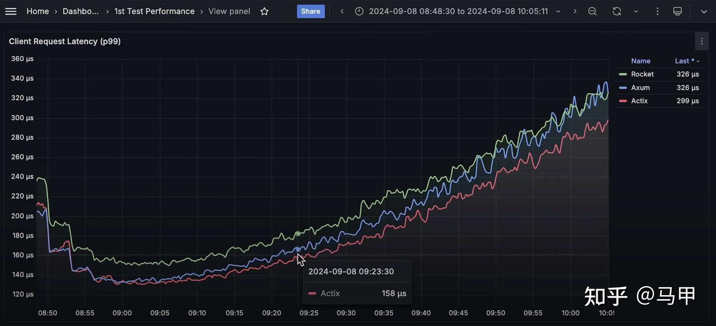 Rust主流框架性能比拼: Actix vs Axum vs Rocket - 知乎