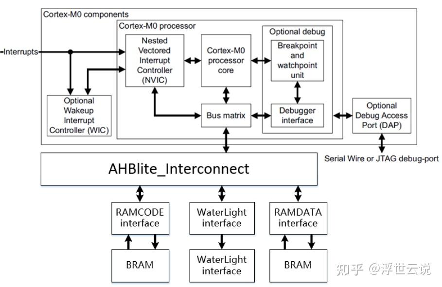 数字IC课程设计实例----基于cortex m0的软硬件协同设计 - 知乎
