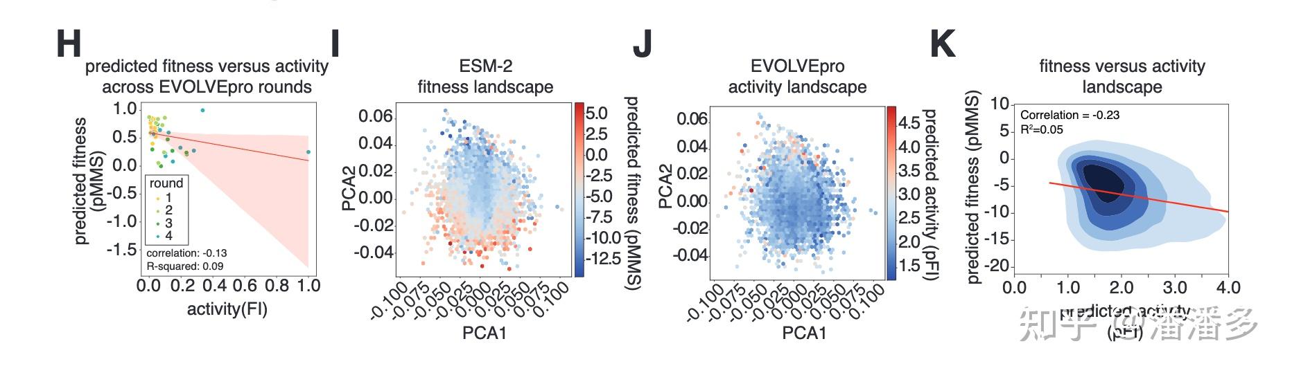 2024 Science | EVOLVEpro: Rapid protein evolution by few-shot learning with a protein language ...