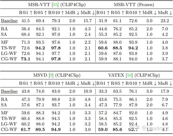 跨模态视频检索论文总结（一）：false Negative与一对多匹配 知乎