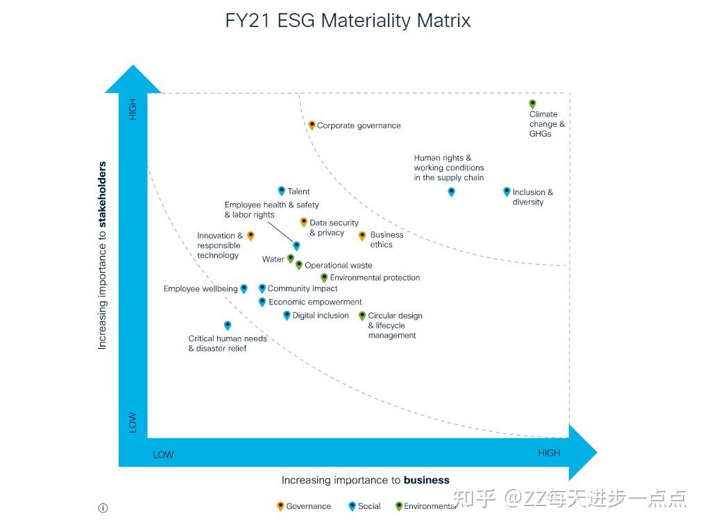 ESG reporting 以及ESG assurance - （3）ESG Assurance - 知乎