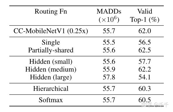 CondConv: Conditionally Parameterized Convolutions for Efficient Inference（CondConv：用于有效推理的条件参数化 ...