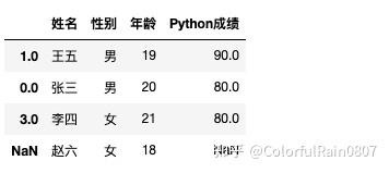 DataFrame排序df.sort_index()和df.sort_values() - 知乎