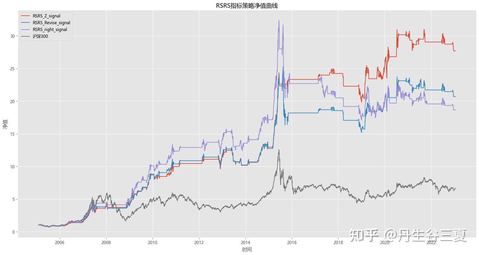研报复现系列（5）基于阻力支撑相对强度（RSRS）的市场择时 - 知乎