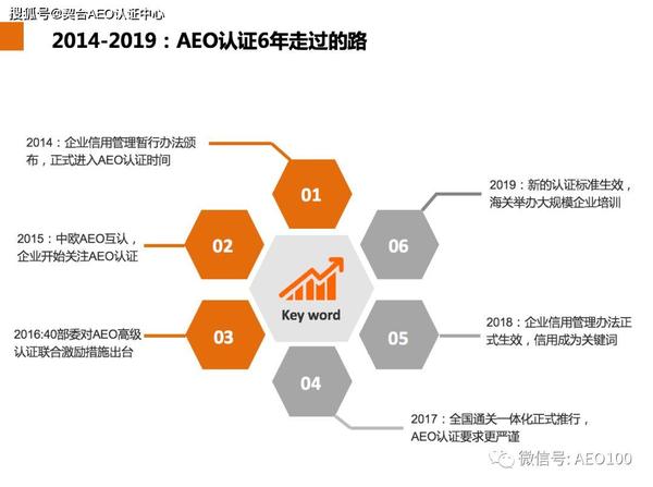 AEO认证审核3年心得复盘：欲戴皇冠，必承其重！ - 知乎
