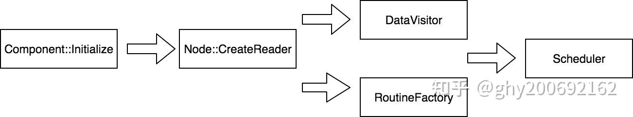 CyberRT-Component - 知乎