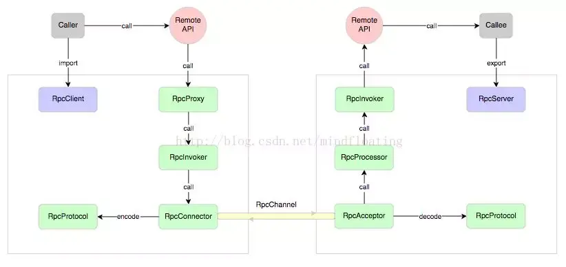 什么是 RPC ？ - 知乎