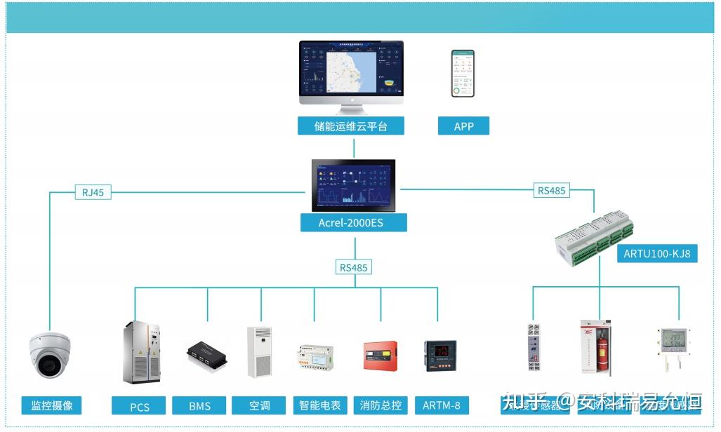 路域光伏驱动“近零碳”高速公路：EMS3.0源网荷储一体化调控方案构建 - 知乎